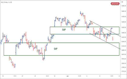 What is Gap-Up and Gap-Down In Share Market? | Equitymaster