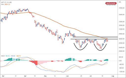Best IT Stocks in India | Equitymaster