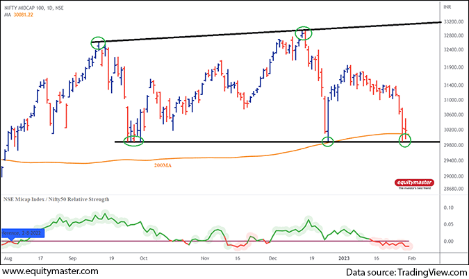 Nifty midcap index store