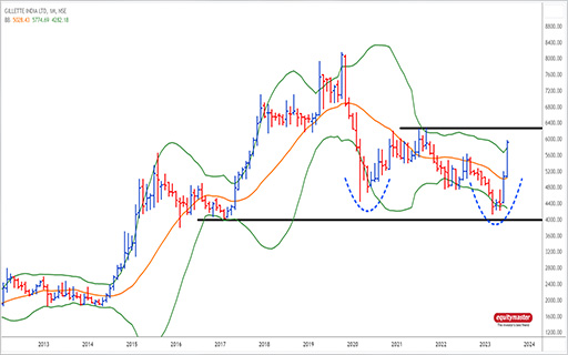 Fundamentally Strong Stocks | Equitymaster