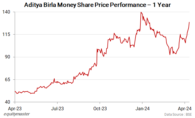 Aditya birla money share price store