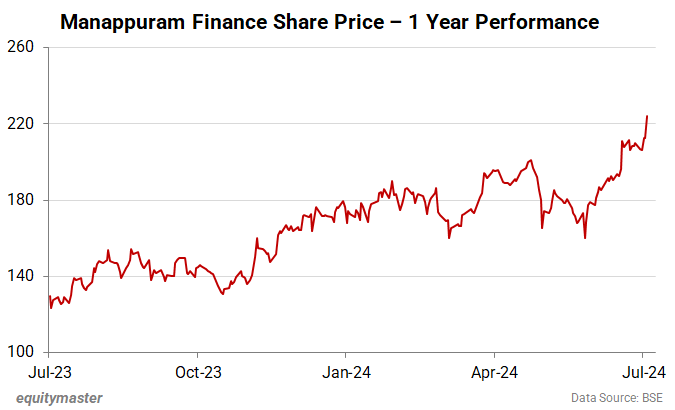 Why Manappuram Finance Share Price is Rising