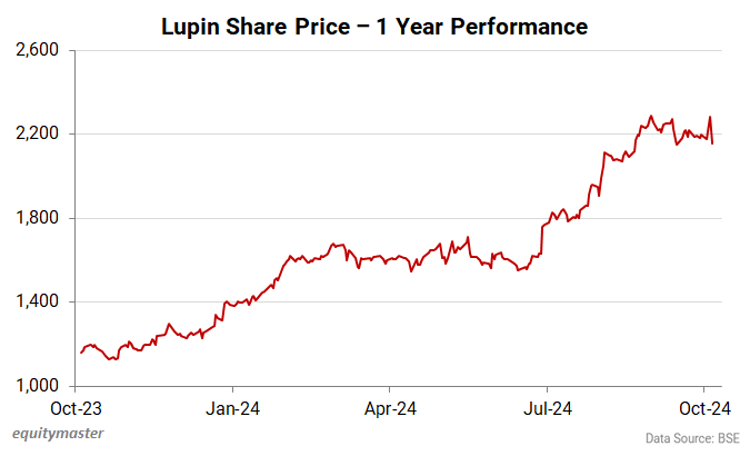 Why Lupin Share Price is Falling