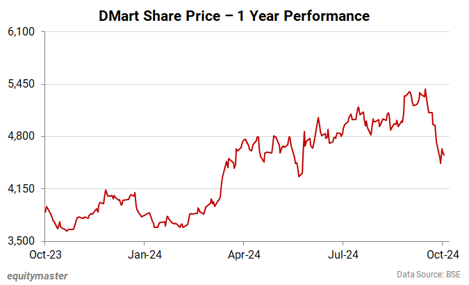 Dmart share price bse store