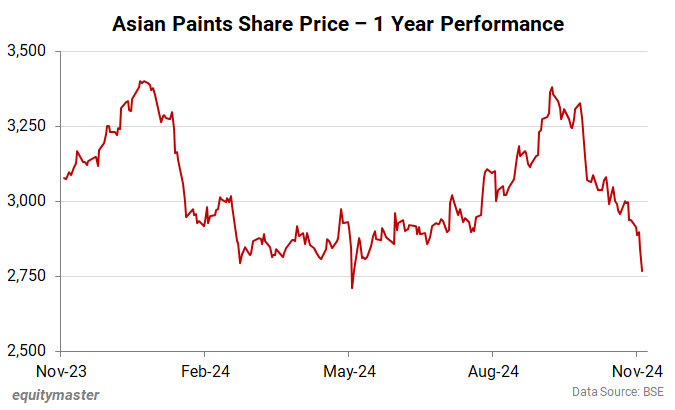 Asian paints share price forecast store