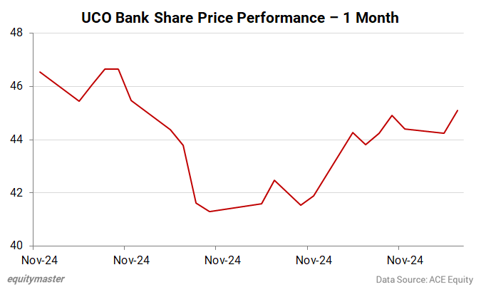 Uco stock price store