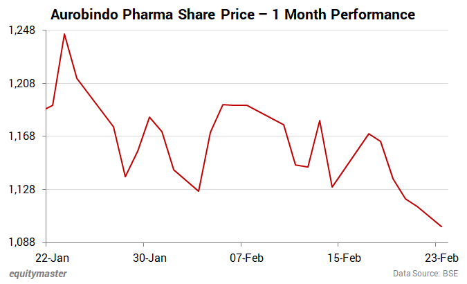 Aurobindo pharma share price today store