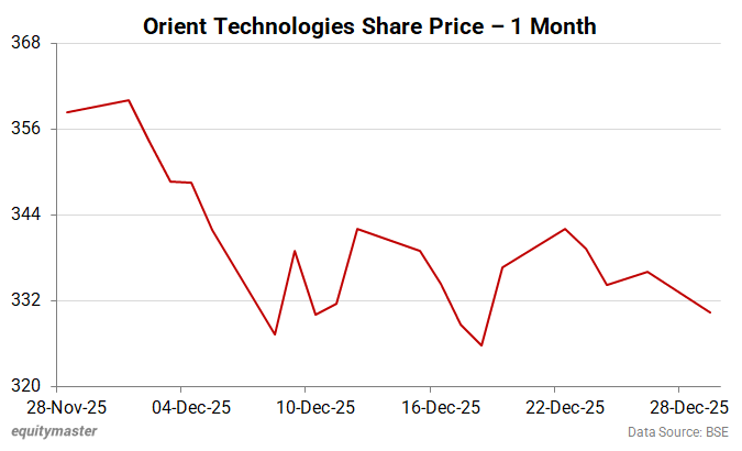Why Orient Technologies Share Price is Rising