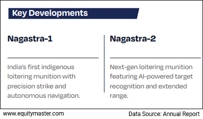 Missiles, Radars, Drones & More: 7 Defence Stocks to Watch After DAC's ...