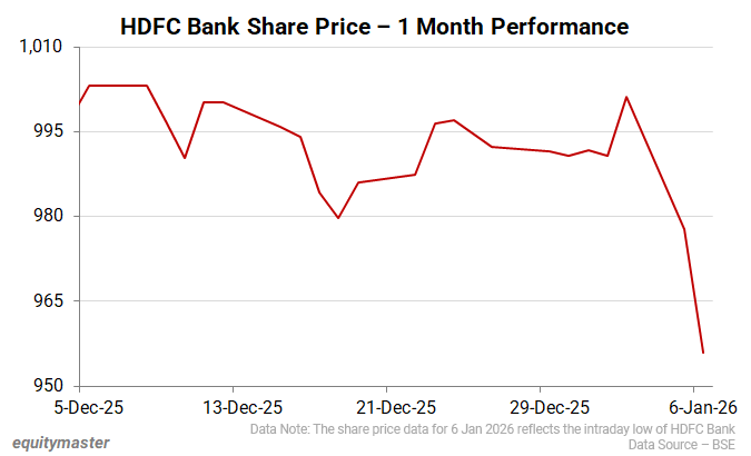 Why HDFC Bank Share Price is Falling