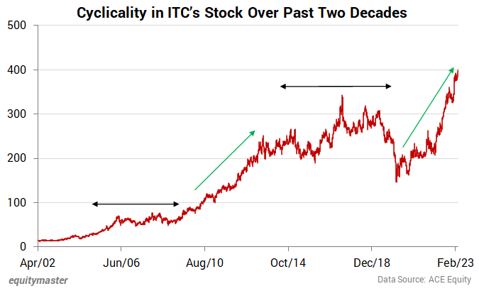 All You Need to Know Before Investing in ITC Share | Equitymaster